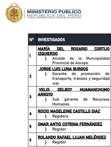 Ascope: Fiscalía inicia nueva investigación contra alcaldesa María del ...