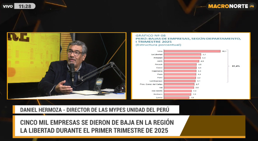 Alerta: cinco mil empresas fueron dadas de baja en lo que va del 2025 ...